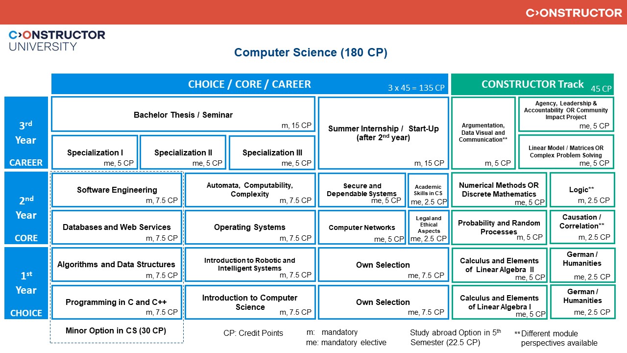 Study Program Handbooks | Constructor University